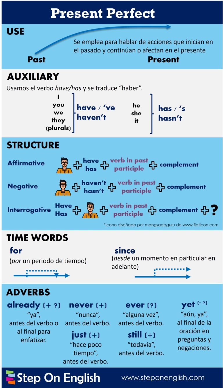 Infografías de Present Perfect - Step On English