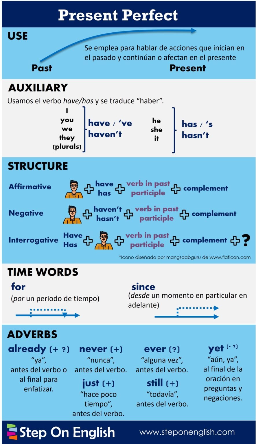 Infografía de Presente Perfecto - Step On English