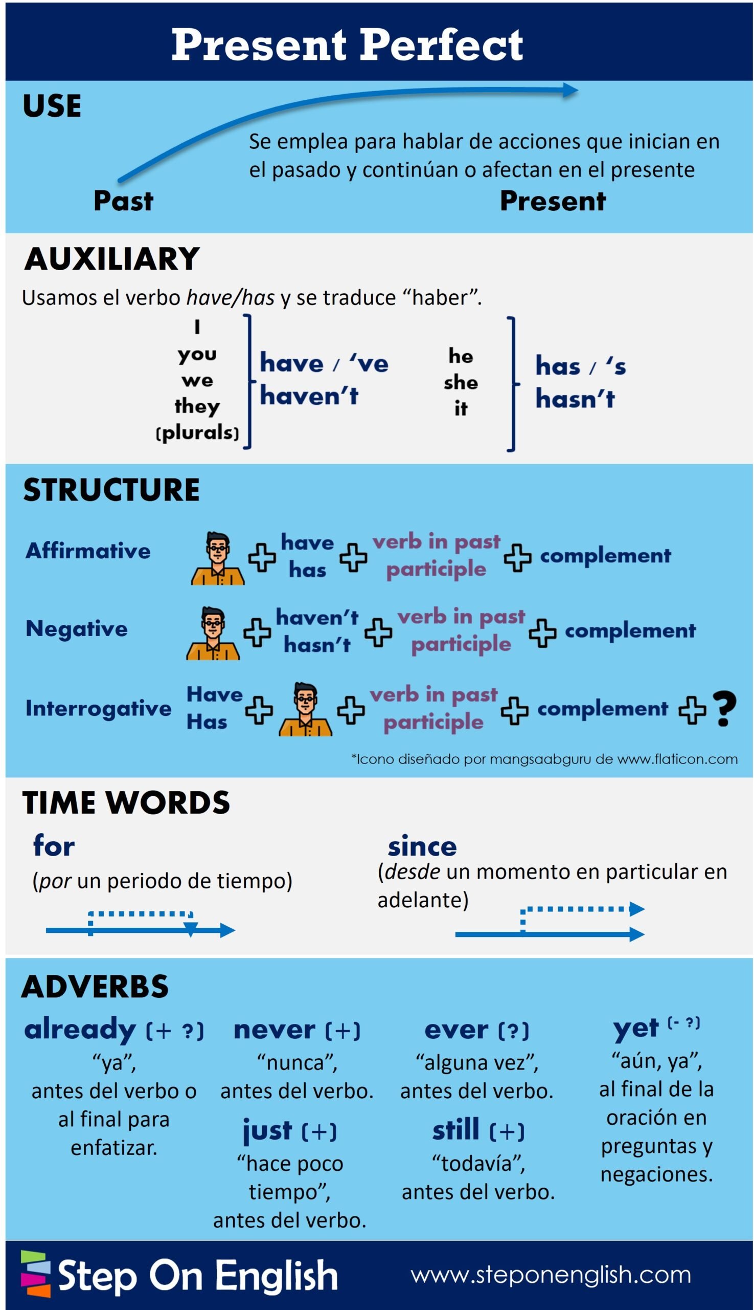 Infografía de Presente Perfecto - Step On English